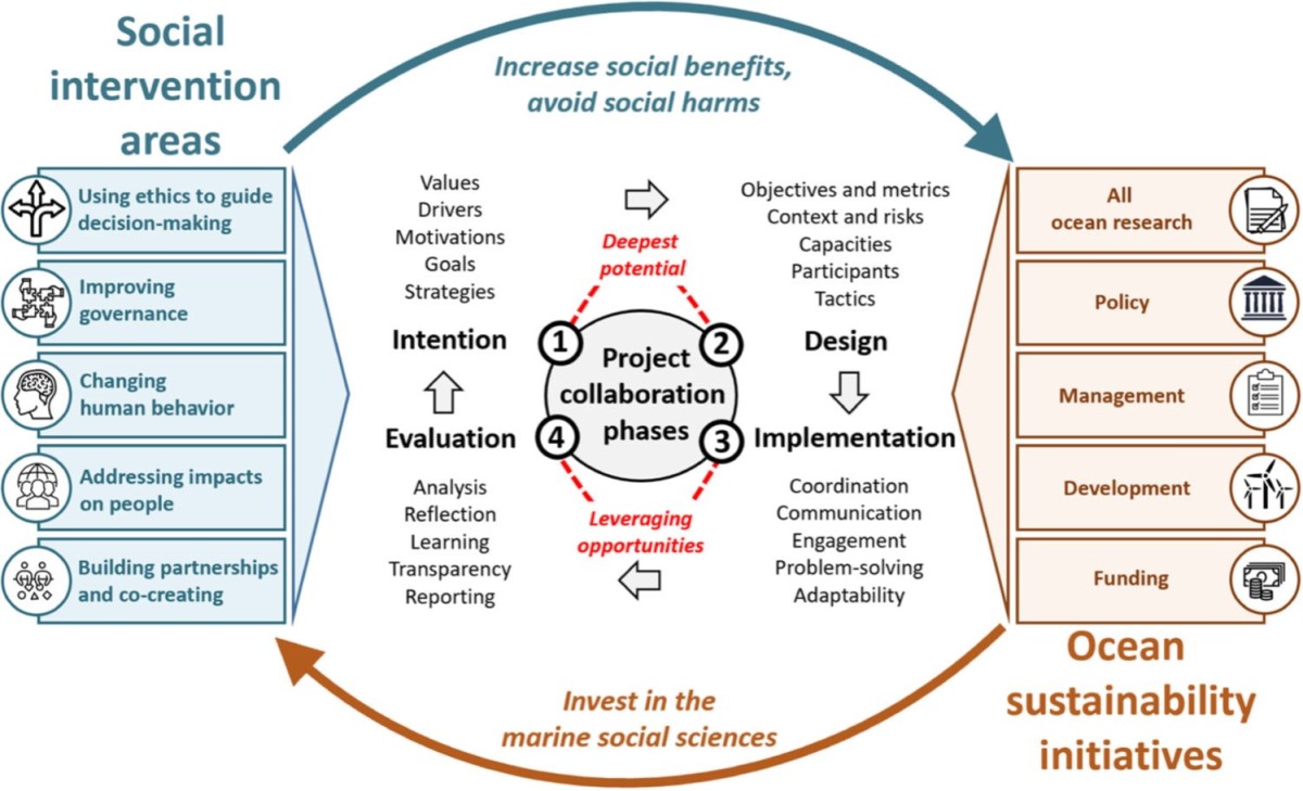 Five social science intervention areas for ocean sustainability ...